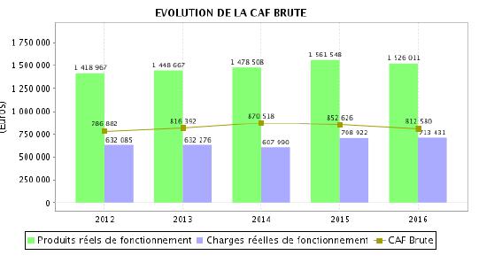 Finances - Ville de Clérac Charente Maritime